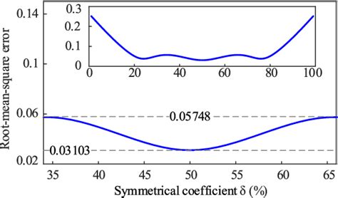 Figure 1 From Symmetry Tunable Full Duty Triangular Shaped Waveform Generation Using A Simple