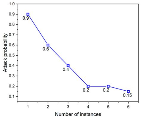 Sensors Free Full Text Detection And Mitigation Of Iot Based