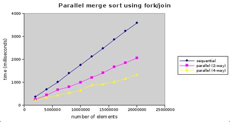 Cs 365 Lecture 13 Forkjoin Parallelism