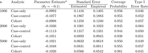 mean parameter estimate mean estimated and empirical standard errors