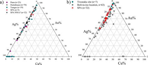 Gold Silver Copper Ternary Diagrams Sigmaplot 120 Comparing A Nwa