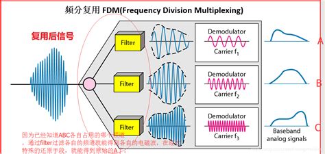 星星之火 40：传统的频分多路复用fdm的调制 复用 频分复用 fdm csdn博客