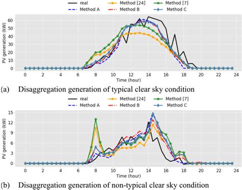 Figure 6 From A Novel Data Driven Method For Behind The Meter Solar