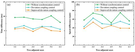 An Improved Deviation Coupling Control Method For Speed Synchronization Of Multi Motor Systems