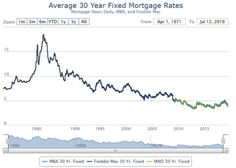 Calculated Risk 30 Year Mortgage Rates Increase To 40