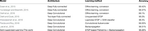 Comparison Of The Snns Classification Accuracies On Mnist Digit Download Table