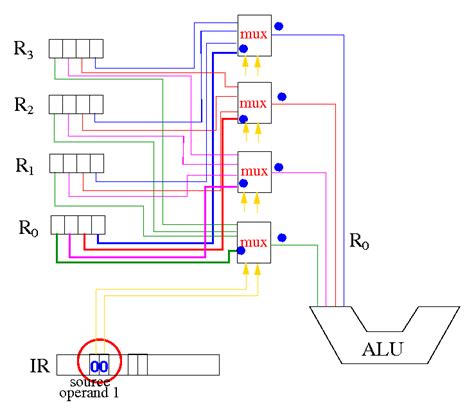 Then Source Operand 1 R0