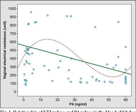 Figure From Efficiency Of Vaginal Electrical Impedance To Determine The Stage Of The