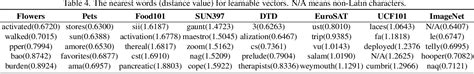 Table 4 From Adversarial Prompt Tuning For Vision Language Models Semantic Scholar