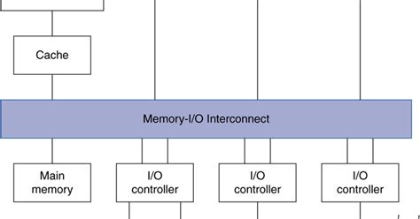 Computer Organization And Architecture Inputoutput Architecture