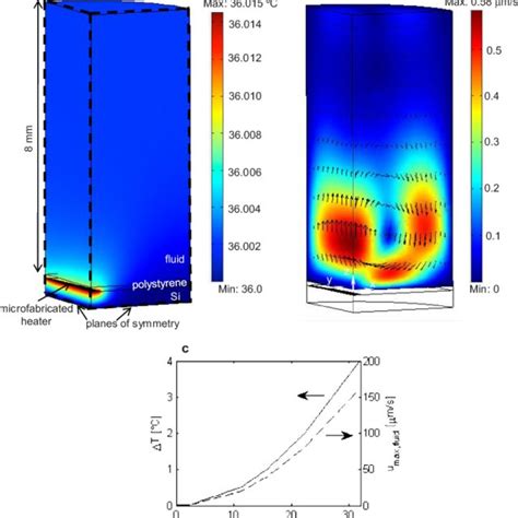 Comparison Between Piv Fluid Velocity Measurements And Numerical Download Scientific Diagram