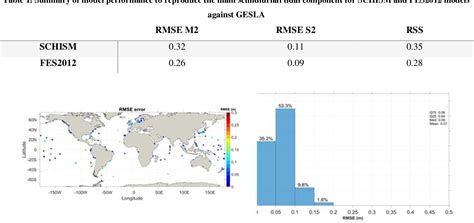 table 1 from global seamless tidal simulation using a 3d unstructured