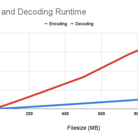 Encoding And Decoding Runtime Download Scientific Diagram