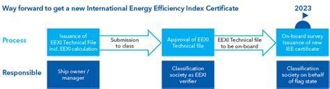 Imos Eexi And Cii Charterparty Implications And Challenges Maritimecyprus