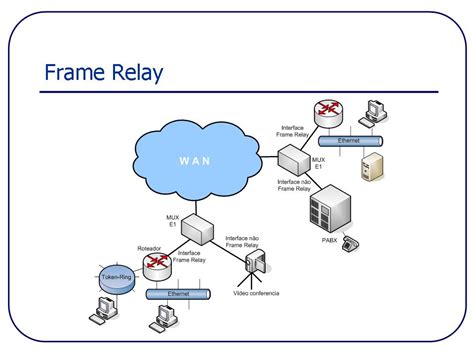 frame relay networking