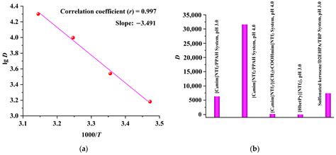 Ionic Liquid Based Extraction Strategy For The Efficient And Selective