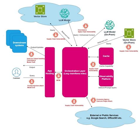 Threat Modeling Of Ai Ml Systems A Generative Ai Use Case Part 2 By Vinay Bist Dec 2024
