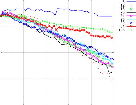 Convergence Of Self Adaptive Evolution Strategies Median Results Download Scientific Diagram