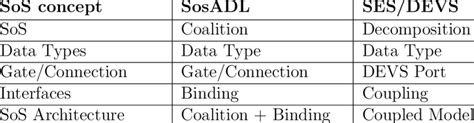 Mapping Of Sosadl Into Sesdevs Download Scientific Diagram