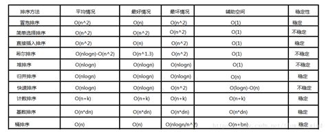 【数据结构】排序算法总结及代码实现 数据结构快速排序算法代码 csdn博客