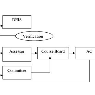 Flow Chart Of RPL Process Download Scientific Diagram