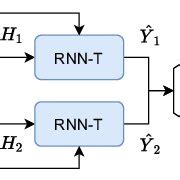 An Overview Of The RNN T Based SURT Model For The 2 Speaker Overlapping Download Scientific