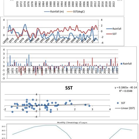 Sst And Rainfall Trend Analysis Lagos Nigeria Download Scientific Diagram