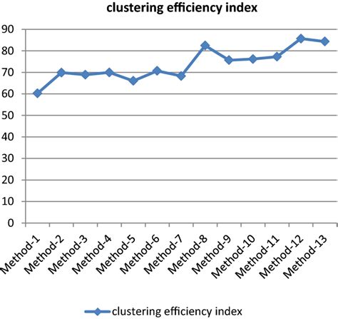Clustering Efficiency Index Achieved Versus Methods Download Scientific Diagram