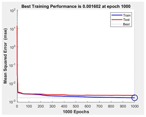 Application Of Artificial Neural Network For The Prediction Of Copper Ore Grade
