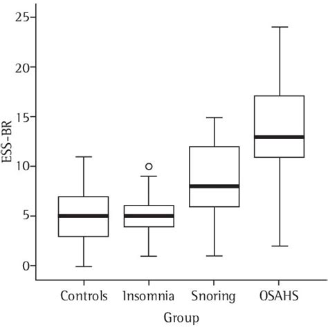 Box Plots Showing The Median Interquartile Range Minimum And Maximum Download Scientific