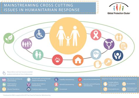 Gpc Mainstreaming Cross Cutting Issues In Humanitarian Response