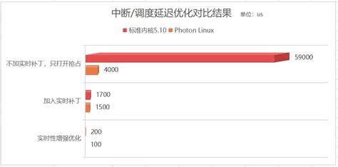 保障智能汽车操作系统实时性， 础光linux如何「内外兼修」 知乎
