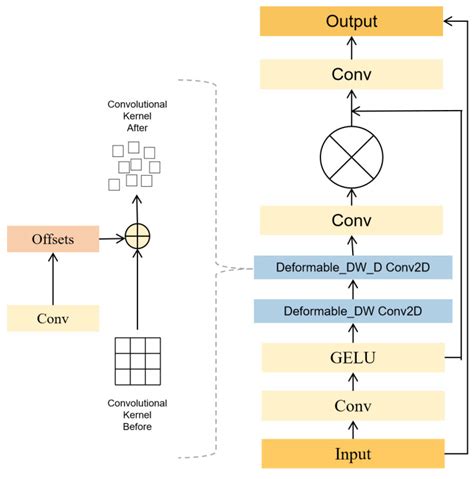 Ms Yolov8 Based Object Detection Method For Pavement Diseases Pmc