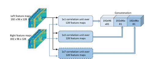 The Multi Scale Correlation Layer Contains Three Kernels With Different Download Scientific