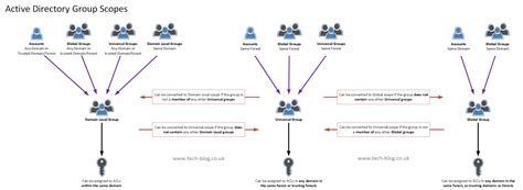I Have Created An Active Directory Security Group Scopes Diagram Rmcsa