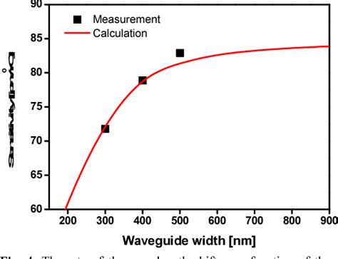 Figure 1 From Photonic Temperature Sensor Based On An Active Silicon Resonator Manufactured