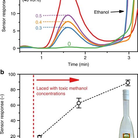 Methanol Detection With High Ethanol Interference A Responses Of The