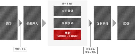 債権回収における裁判（通常訴訟・少額訴訟）｜ベリーベスト法律事務所