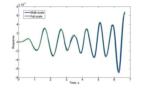 6 3d Anisotropic Elastodynamic Problem Multi Scale Solver Against Download Scientific Diagram