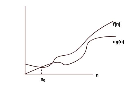 Big O Notation The Omega Notation And The Theta Notation