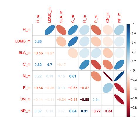 Figure S1 Pearson R Correlation Coefficient Between Mean Traits Values Download Scientific