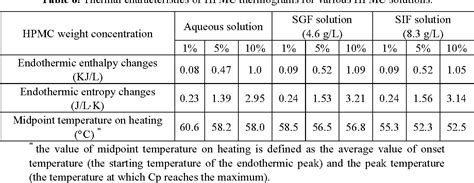 Table 1 From Sol Gel Behavior Of Hydroxypropyl Methylcellulose Hpmc In Ionic Media Including