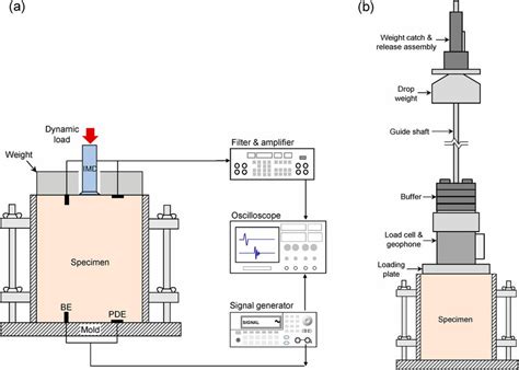 experimental setup for a dynamic penetration test with elastic wave