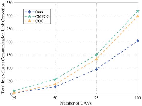 Drones Free Full Text Coalition Game Based Distributed Clustering Approach For Group