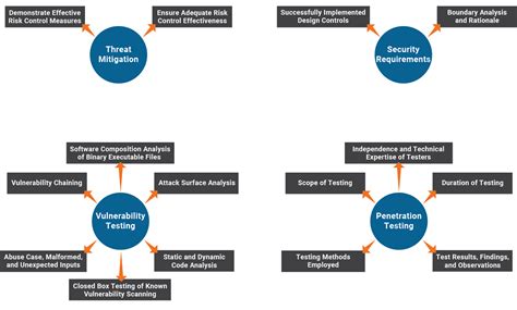 Medical Device Cybersecurity Draft Guidance Explainer Series Part 3 Of 3 Cybersecurity Testing
