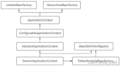 撸一撸spring Framework Ioc Applicationcontext擼一擼 Csdn博客