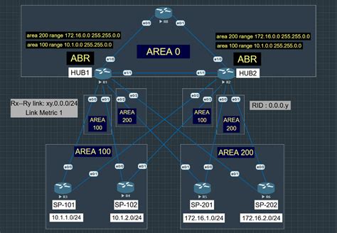 Ospf Hub Spoke Design And Suboptimal Routing With Spoke As Transit Cisco Community