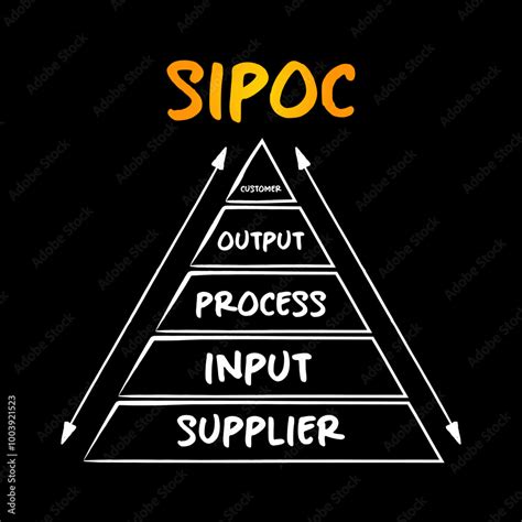 Sipoc Process Improvement Acronym Stands For Suppliers Inputs Process