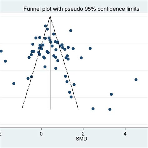 The Forest Plot Of The Overall Effect Size Download Scientific Diagram
