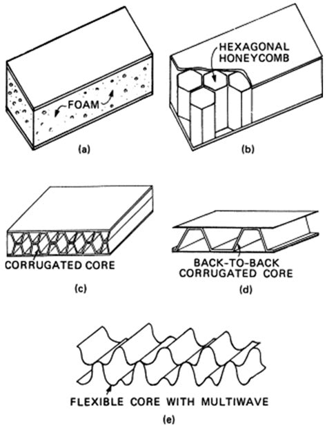 Properties Applications And Recent Developments Of Cellular Solid
